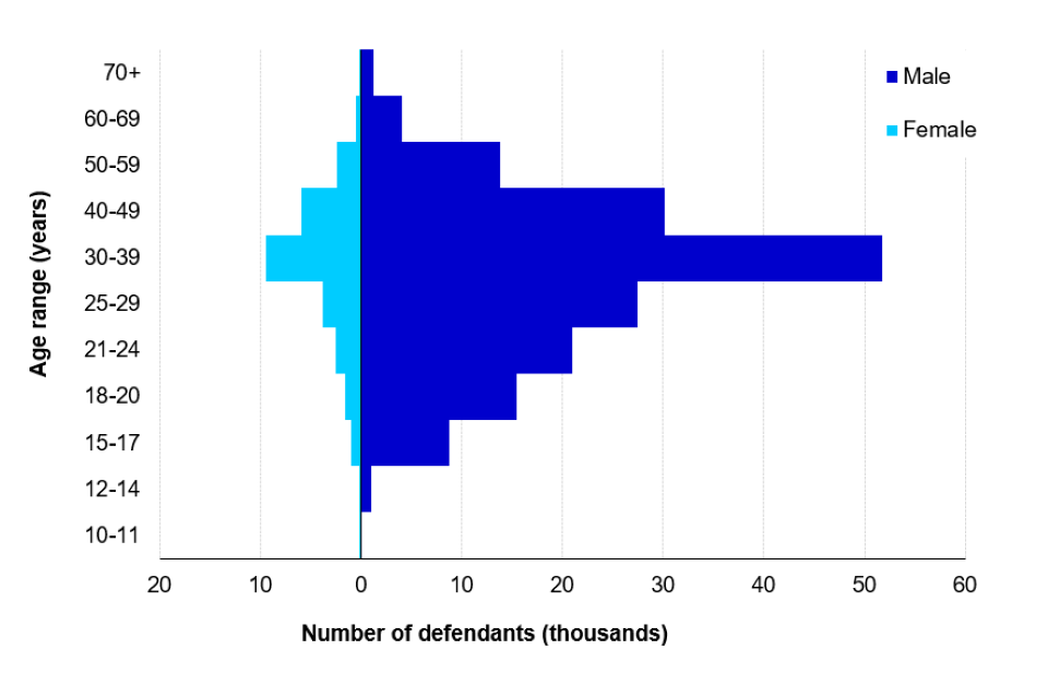 Women and the Criminal Justice System 2021 - GOV.UK