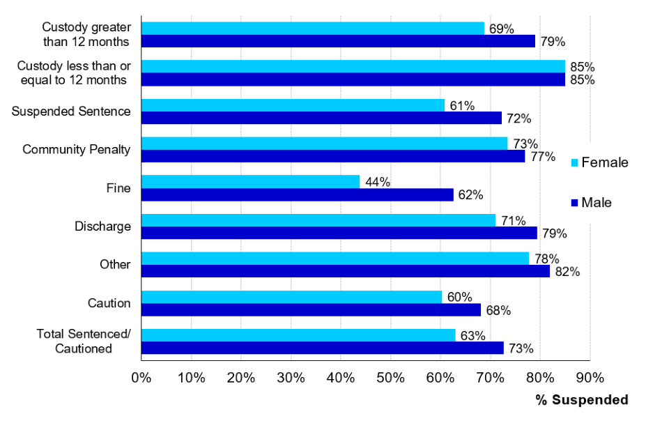 Women and the Criminal Justice System 2021 - GOV.UK