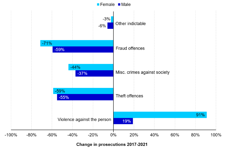 Women and the Criminal Justice System 2021 - GOV.UK