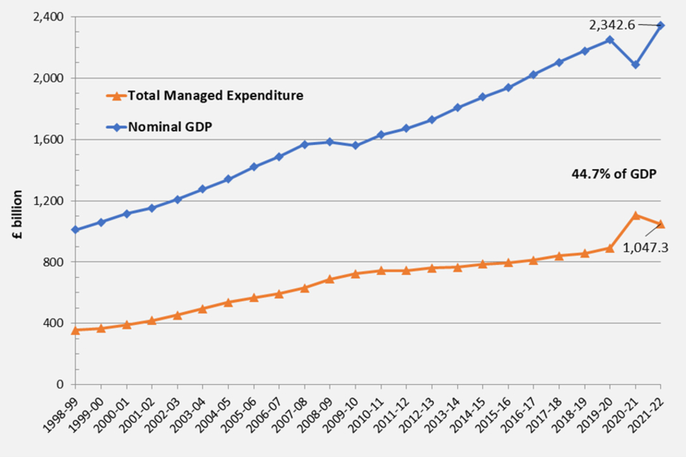 Public spending statistics: November 2022 - GOV.UK