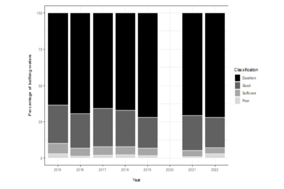 2022 Statistics on English coastal and inland bathing waters: A summary ...