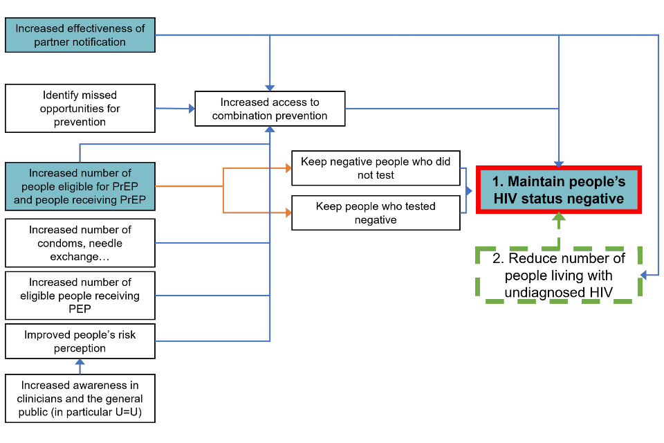 Hiv Action Plan Monitoring And Evaluation Framework Gov Uk