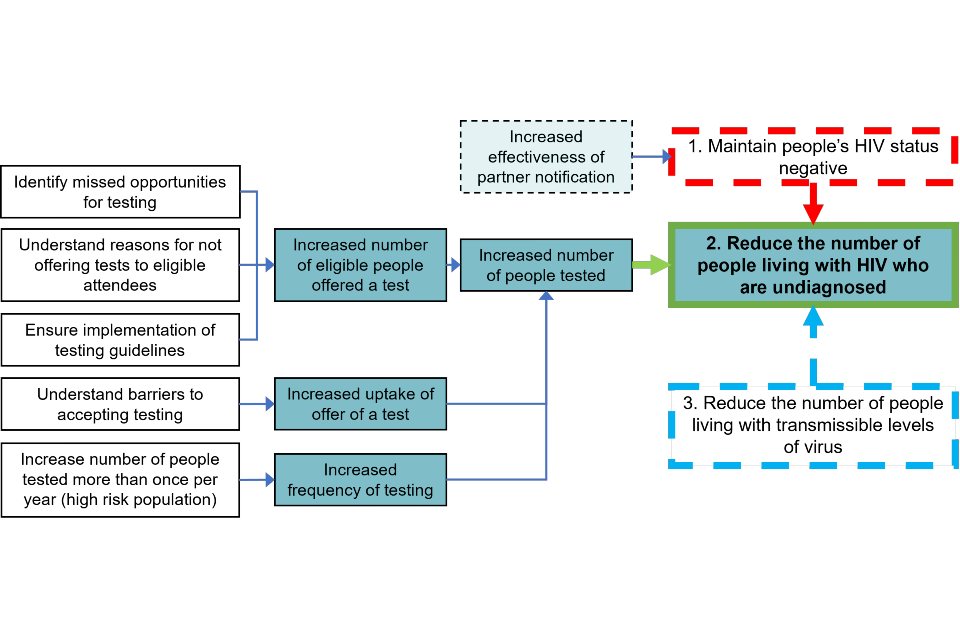 Hiv Action Plan Monitoring And Evaluation Framework Gov Uk