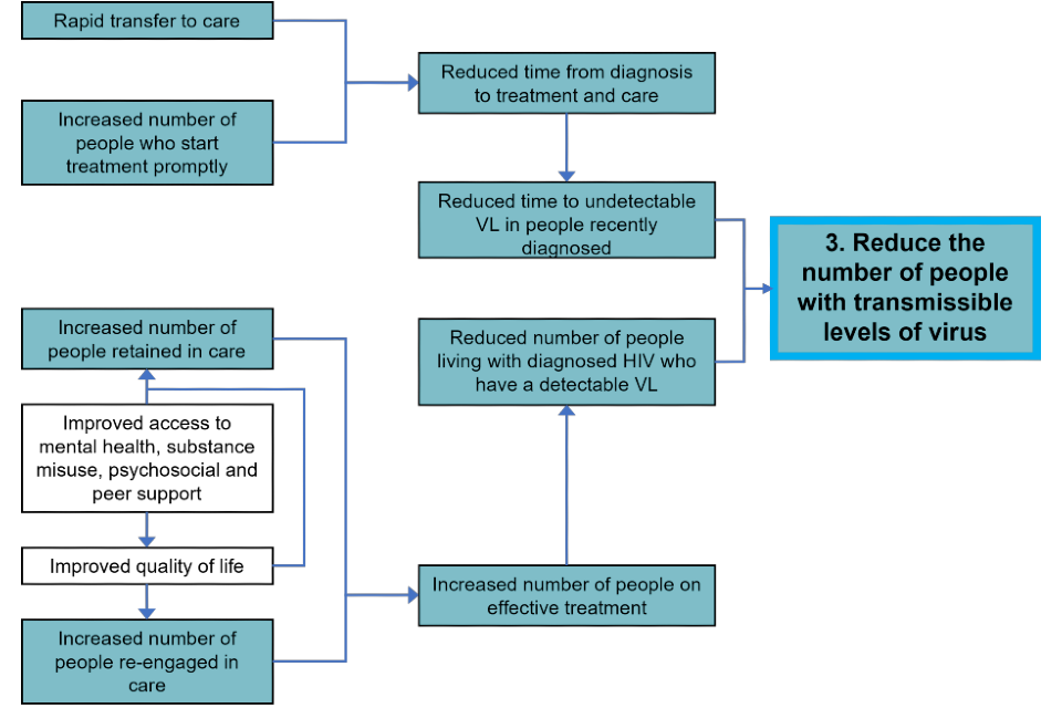 Hiv Action Plan Monitoring And Evaluation Framework Gov Uk