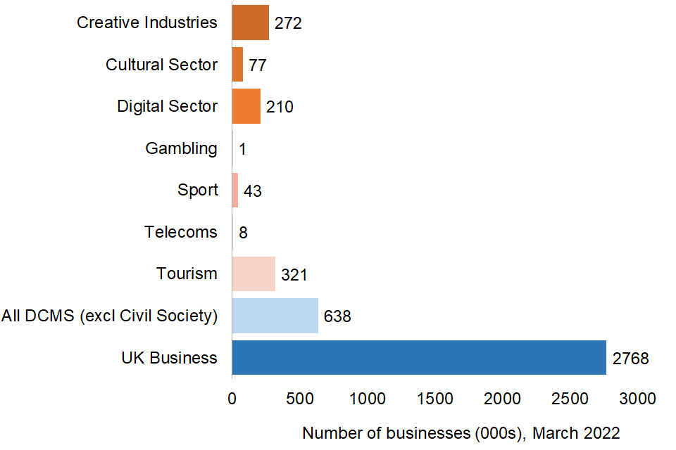 DCMS Sectors Economic Estimates 2022: Business Demographics - Report ...