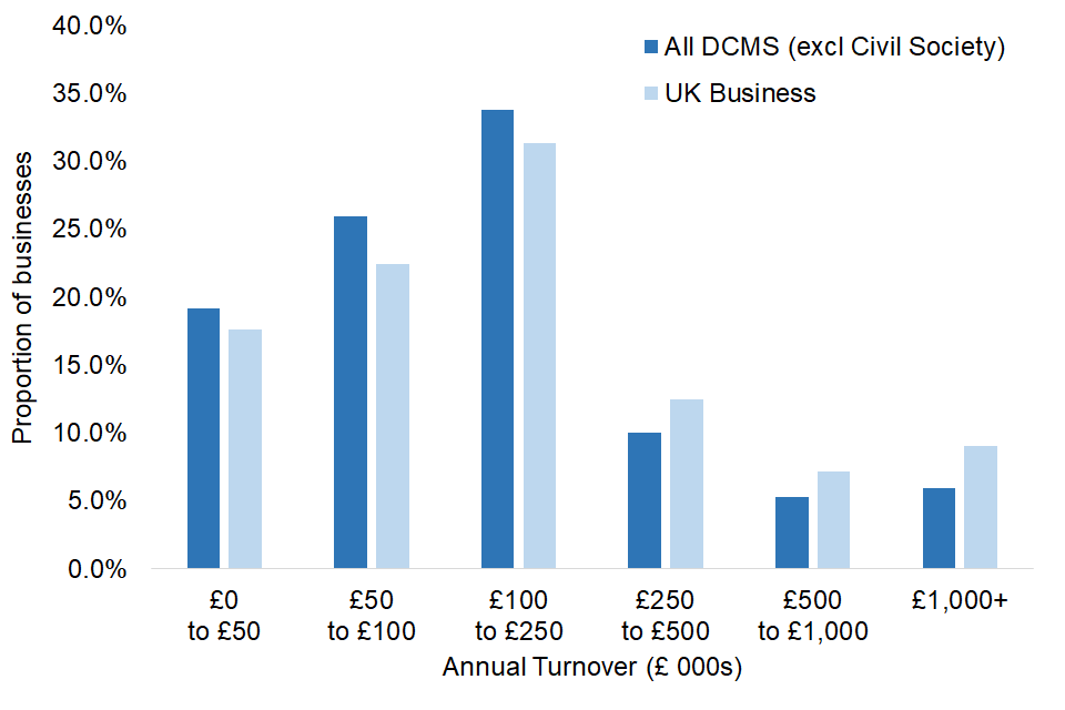 DCMS Sectors Economic Estimates 2022: Business Demographics - Report ...