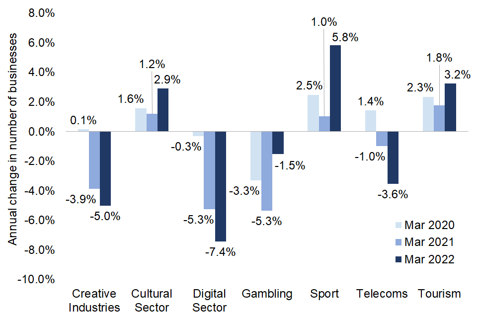 DCMS Sectors Economic Estimates 2022: Business Demographics - Report ...