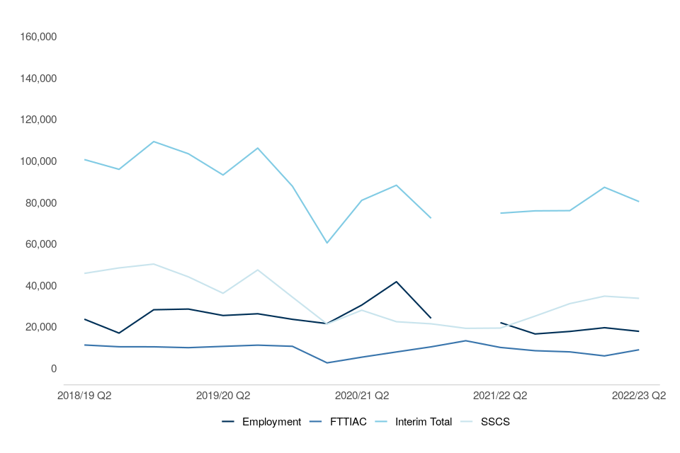 Tribunal Statistics Quarterly: July to September 2022 - GOV.UK Tribunal Statistics Quarterly: July to September 2022 - GOV.UK