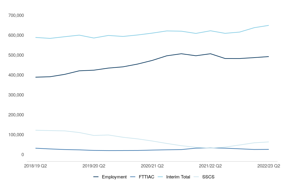 Tribunal Statistics Quarterly: July to September 2022 - GOV.UK Tribunal Statistics Quarterly: July to September 2022 - GOV.UK