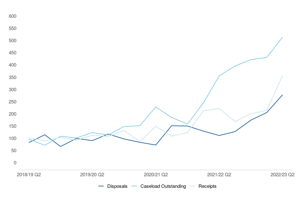 Tribunal Statistics Quarterly: July to September 2022 - GOV.UK Tribunal Statistics Quarterly: July to September 2022 - GOV.UK