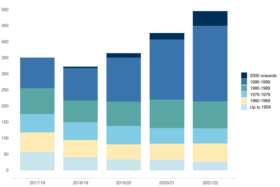 Tribunal Statistics Quarterly: July to September 2022 - GOV.UK Tribunal Statistics Quarterly: July to September 2022 - GOV.UK