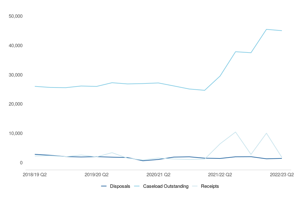 Tribunal Statistics Quarterly: July to September 2022 - GOV.UK Tribunal Statistics Quarterly: July to September 2022 - GOV.UK