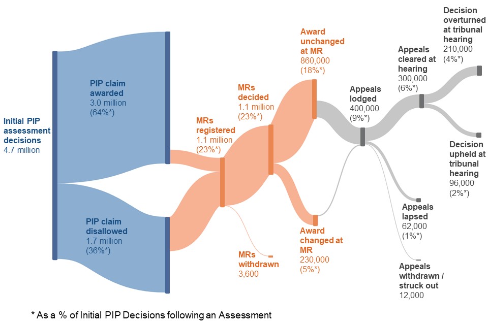 Personal Independence Payment: Official Statistics to October 2022 - GOV.UK