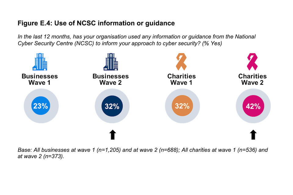 Cyber security longitudinal study - wave two - GOV.UK