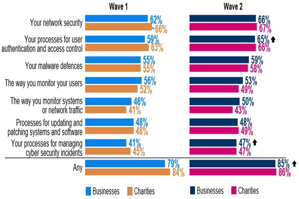 Cyber security longitudinal study - wave two - GOV.UK
