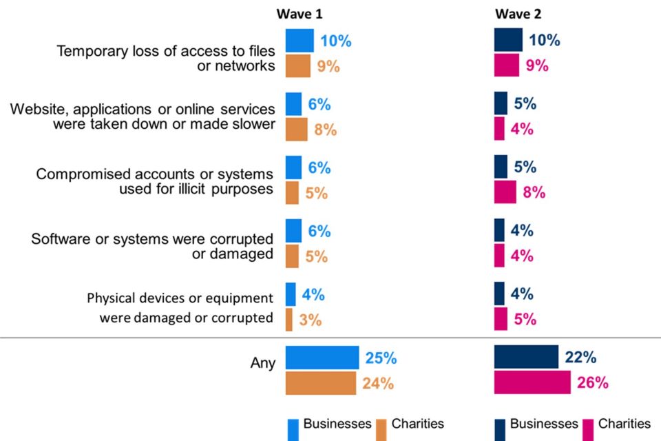 Cyber security longitudinal study - wave two - GOV.UK