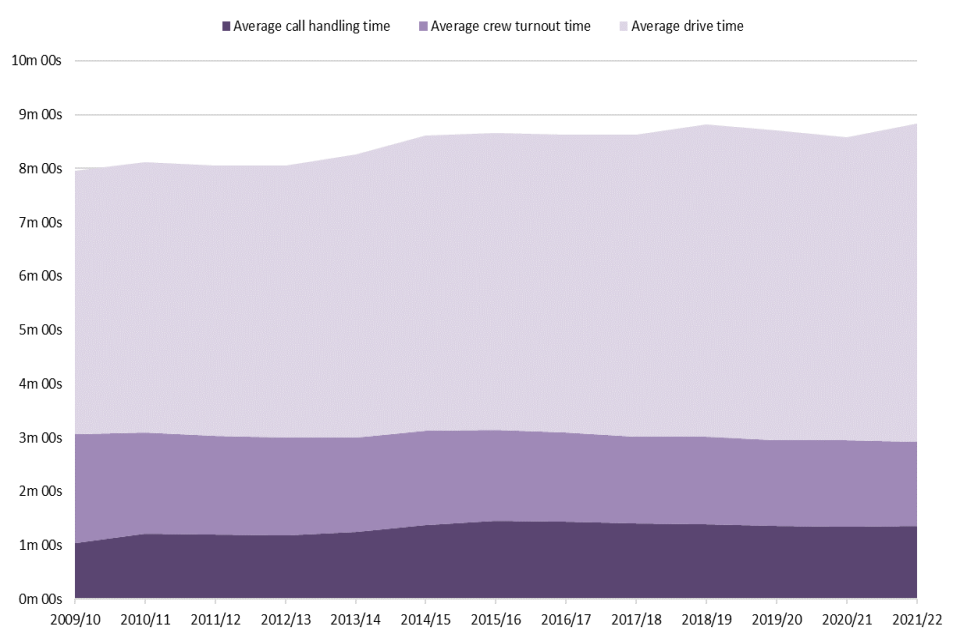 Detailed analysis of response times to fires attended by fire and ...