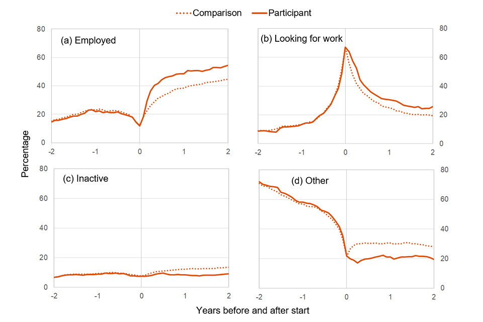 Employment Data Lab analysis: The Resurgo Spear programme - GOV.UK