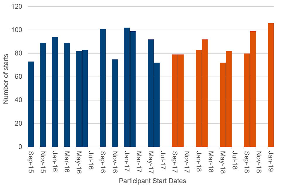 Employment Data Lab analysis: The Resurgo Spear programme - GOV.UK