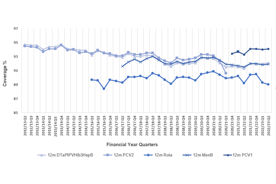 Quarterly vaccination coverage statistics for children aged up to 5 ...