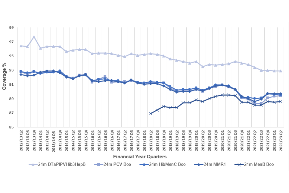 Quarterly vaccination coverage statistics for children aged up to 5 ...