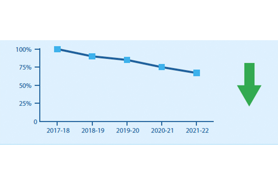 Annual report and accounts 2021-22: Performance (HTML) - GOV.UK
