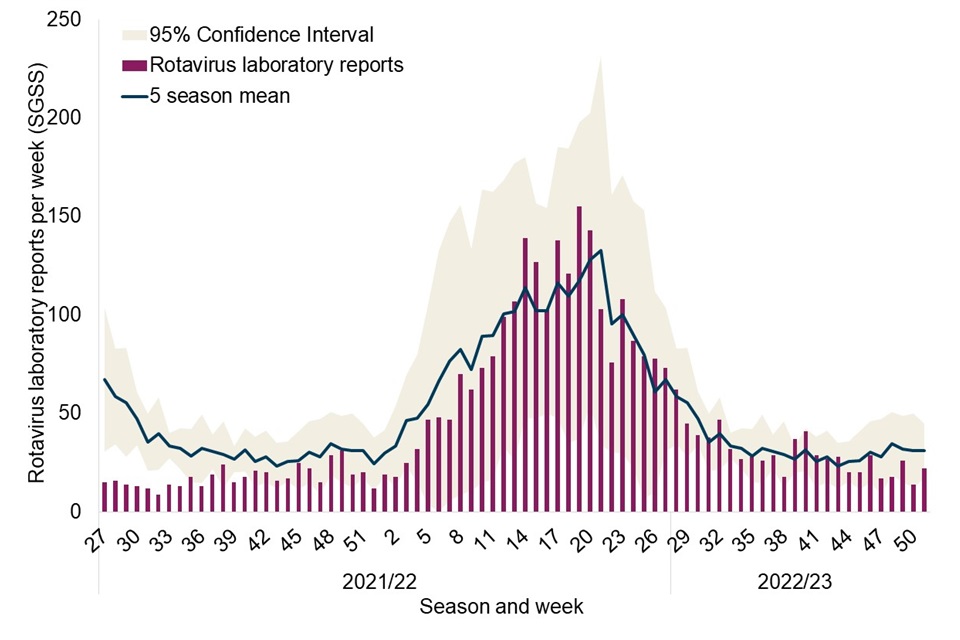 National norovirus and rotavirus report, week 1 report: data up to week ...