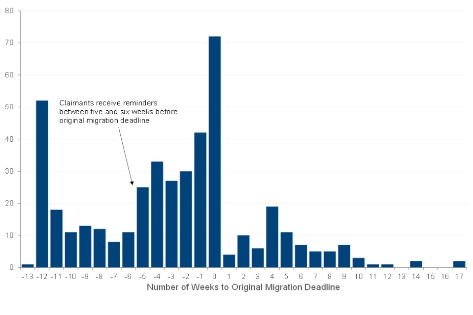 Completing the move to Universal Credit: Learning from the Discovery ...
