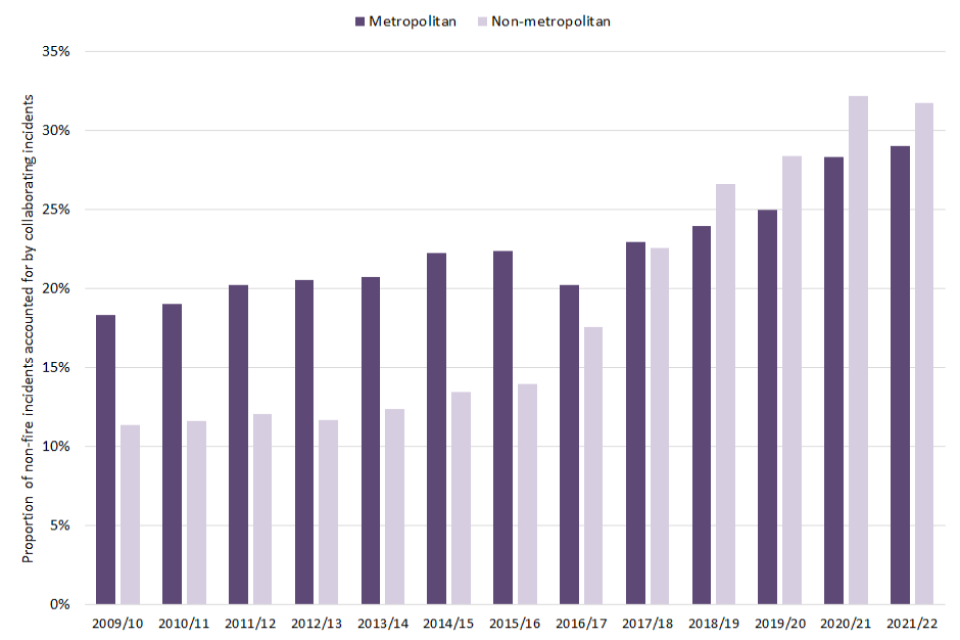 Detailed analysis of non-fire incidents: England, April 2021 to March ...