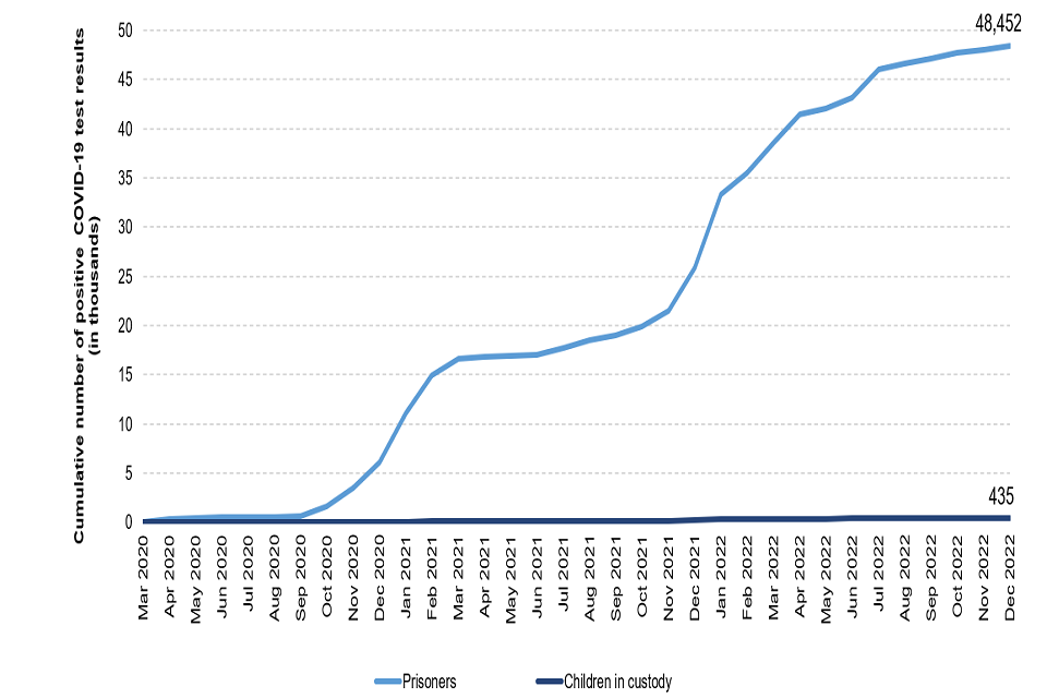 HM Prison and Probation Service COVID-19 Statistics, December 2022 - GOV.UK