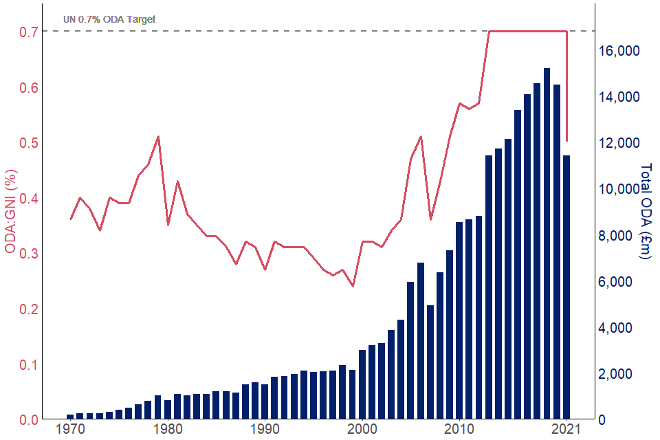 Statistics on International Development: final UK aid spend 2021 - GOV.UK
