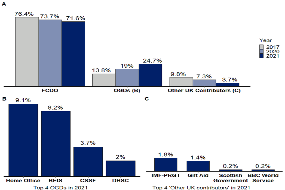 Statistics on International Development: final UK aid spend 2021 - GOV.UK