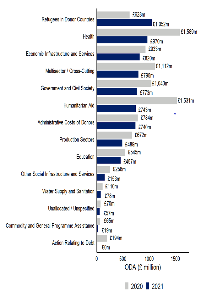 Statistics on International Development: final UK aid spend 2021 - GOV.UK