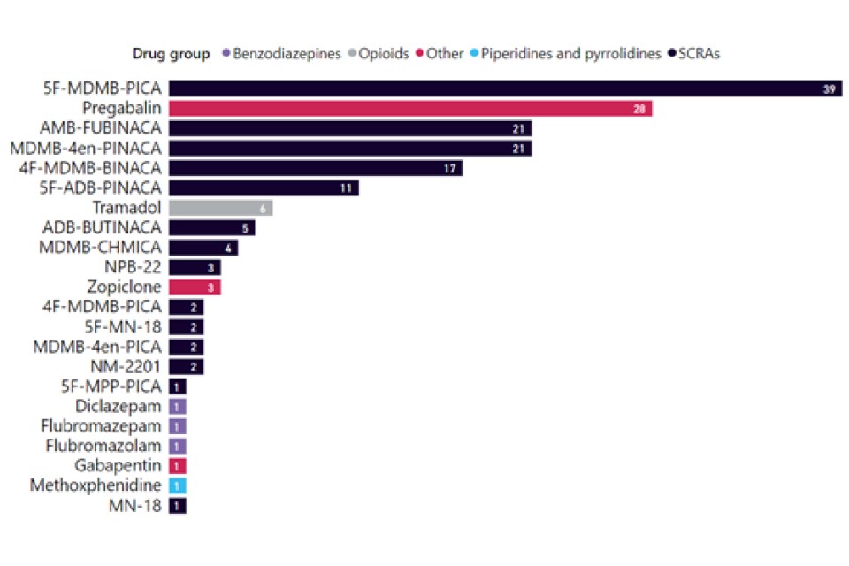 Annual report on the Home Office forensic early warning system (FEWS ...