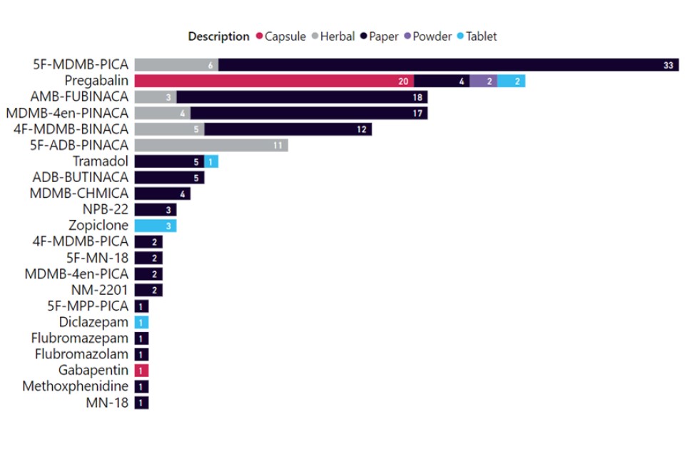 Annual report on the Home Office forensic early warning system (FEWS ...