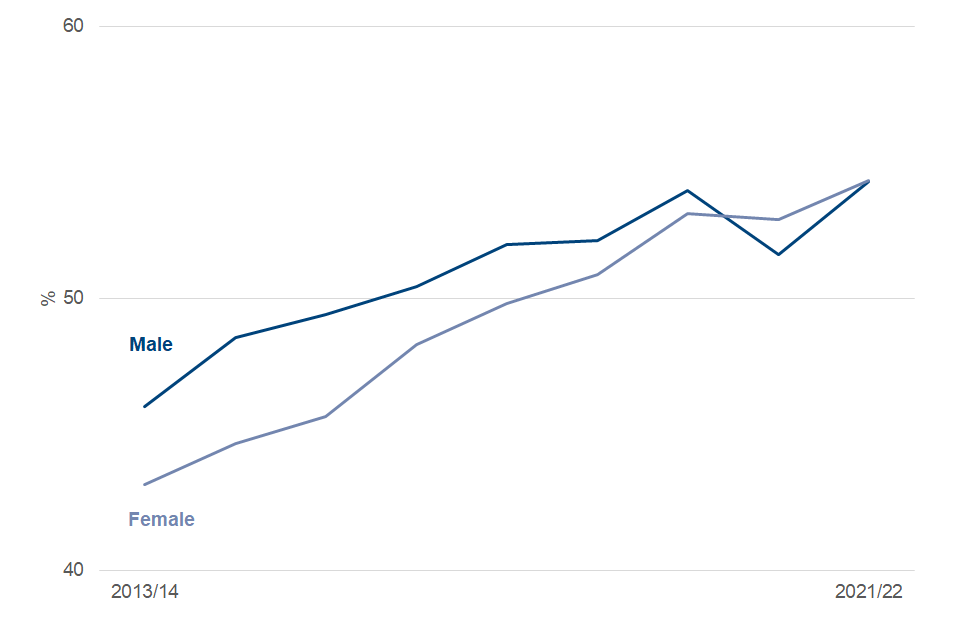 Employment of disabled people 2022 - GOV.UK