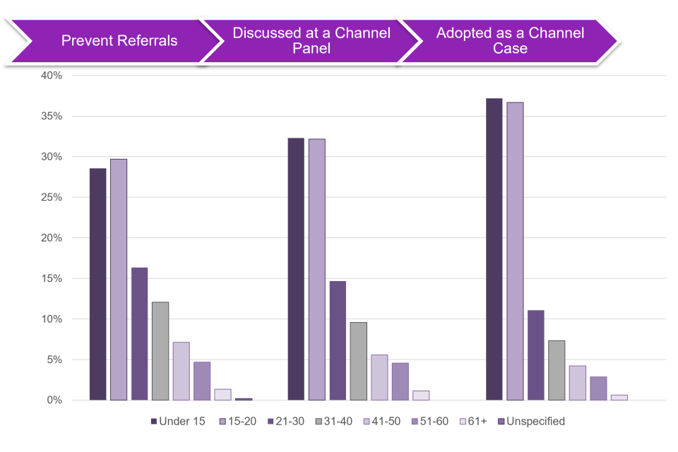 Individuals referred to and supported through the Prevent Programme ...