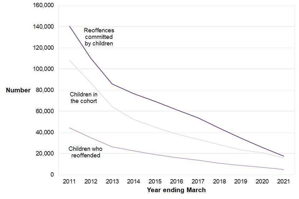 Youth Justice Statistics: 2021 to 2022 (accessible version) - GOV.UK