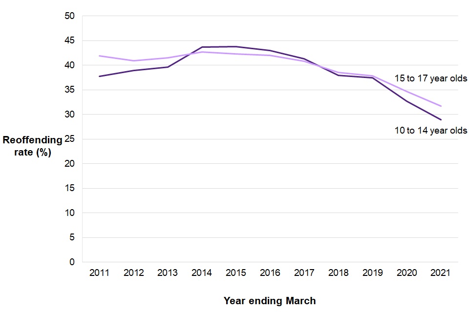 Youth Justice Statistics: 2021 to 2022 (accessible version) - GOV.UK