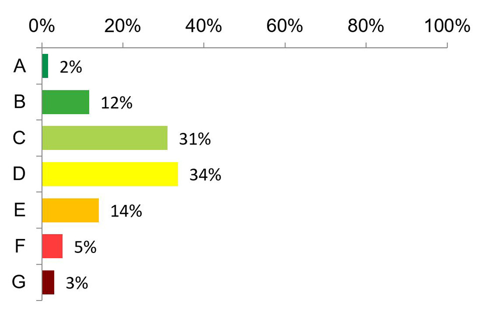 Energy Performance of Buildings Certificates Statistical Release ...
