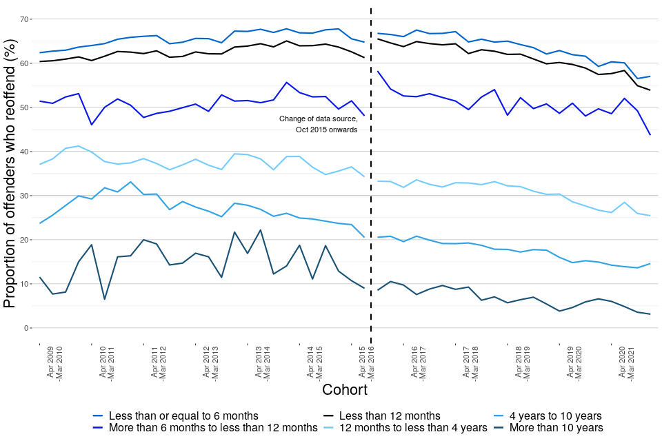 Proven reoffending statistics: January to March 2021 - GOV.UK