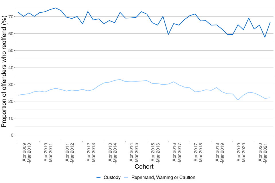 Proven reoffending statistics: January to March 2021 - GOV.UK