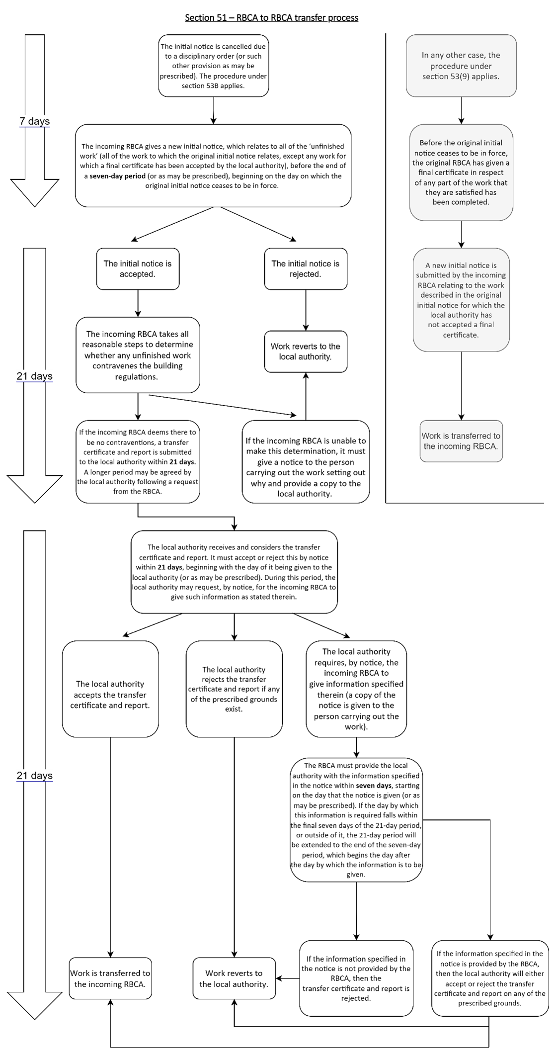 Consultation for changes to the building control profession and the ...