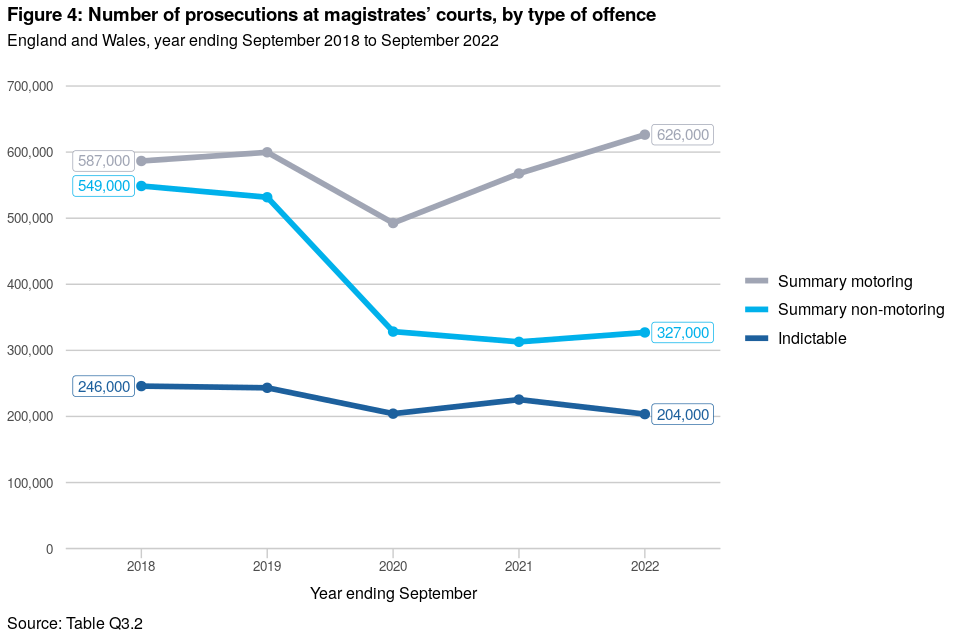 Criminal Justice Statistics quarterly: September 2022 (HTML) - GOV.UK