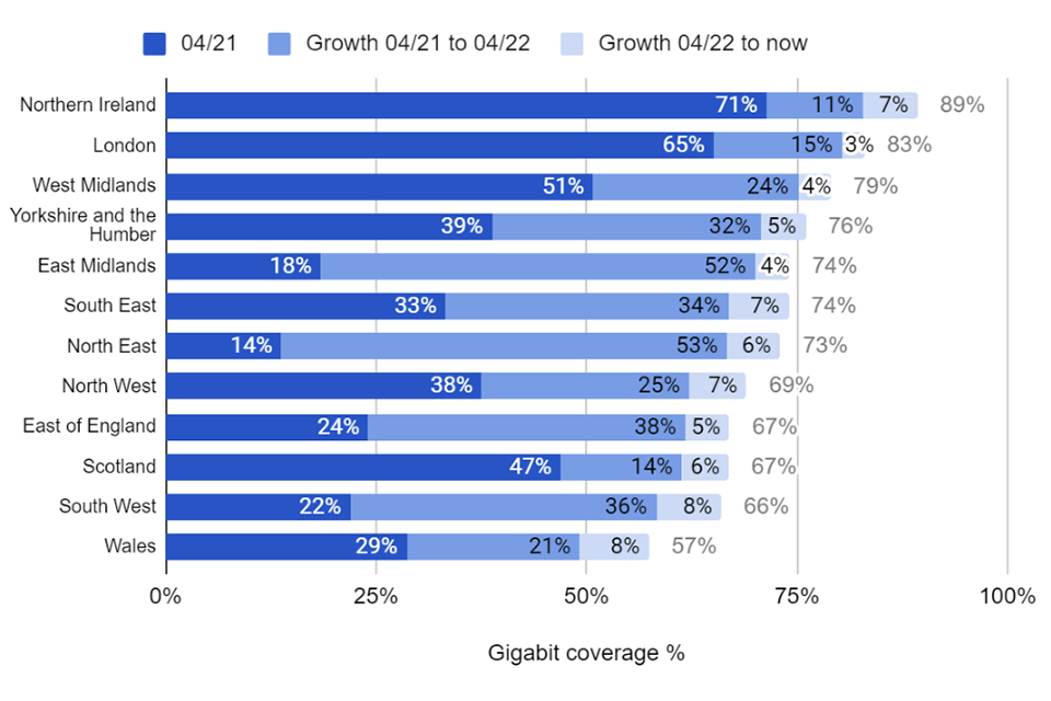 Project Gigabit Winter Update 2022 to 2023 - GOV.UK