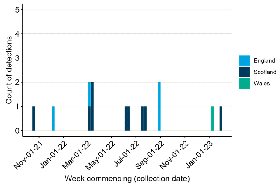 Investigation into the risk to human health of avian influenza ...