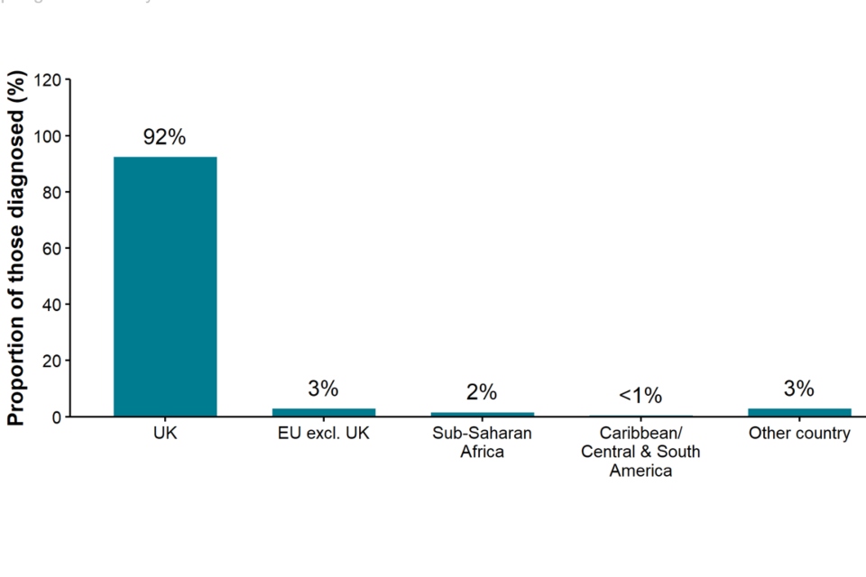 Spotlight on sexually transmitted infections in the North East: 2021 ...