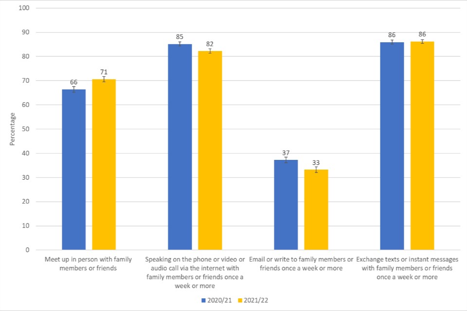 Community Life Survey 2021/22: Identity and social networks - GOV.UK