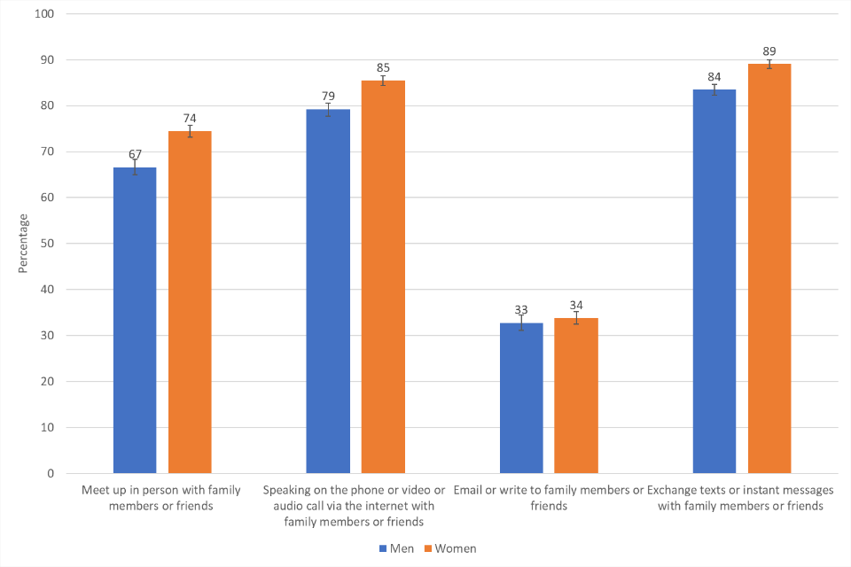 Community Life Survey 2021/22: Identity and social networks - GOV.UK