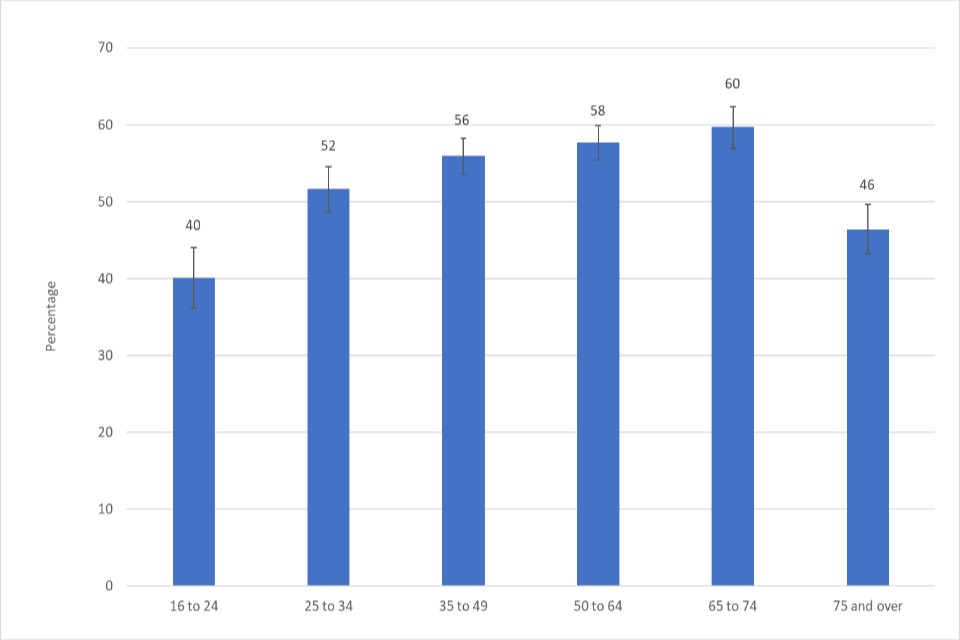 Community Life Survey 2021/22: Civic engagement and social action - GOV.UK